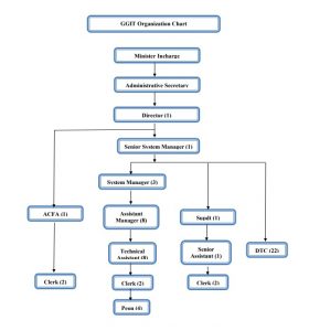 DGG&IT – DGG&IT, Punjab